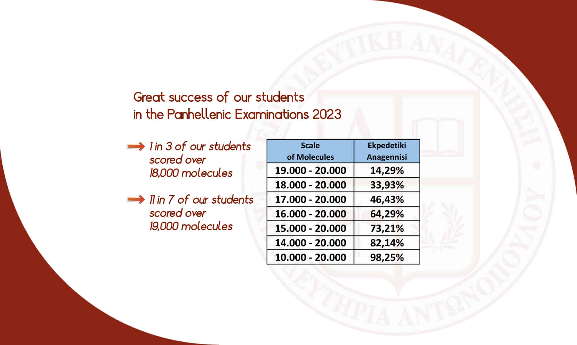 Great success of our students in the Panhellenic Examinations 2023 ...